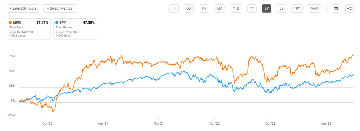 MidCap Financial Appears Well Positioned To Offer Solid Returns (NASDAQ ...