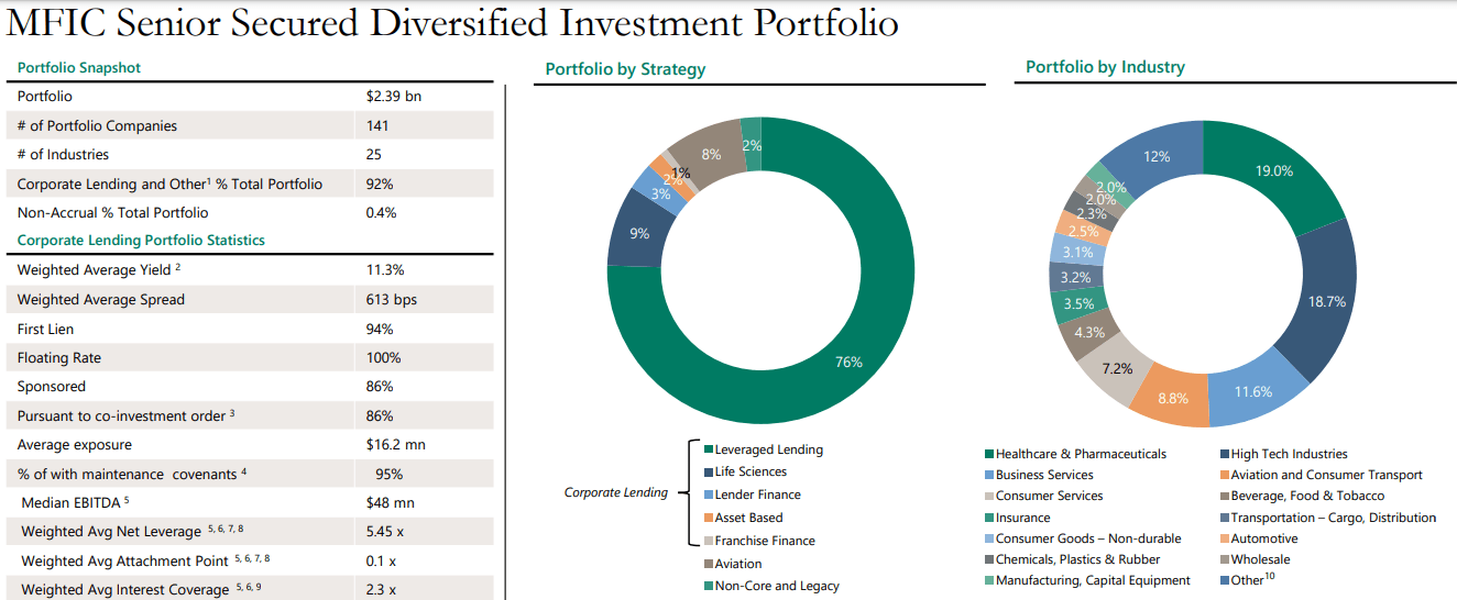 MidCap Financial Appears Well Positioned To Offer Solid Returns (NASDAQ ...