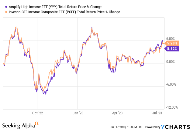 YYY ETF: Risky, Ineffective Strategy, Declining Share Price And ...