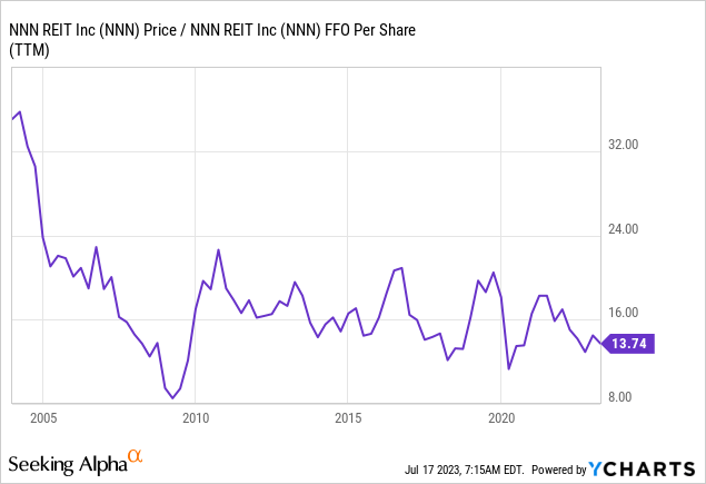 NNN REIT: The 5% Yielding Champion For Dividend Investor (NYSE:NNN ...