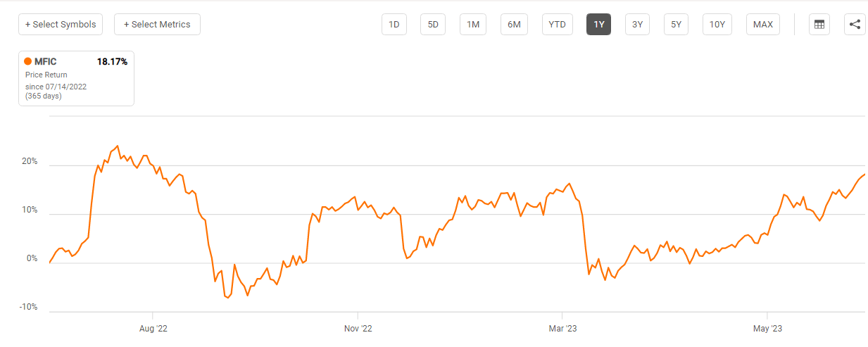 MidCap Financial Appears Well Positioned To Offer Solid Returns (NASDAQ ...