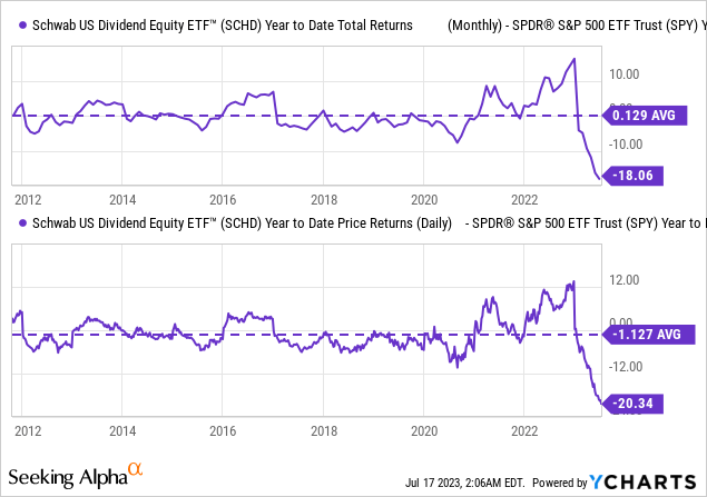 Why SCHD Should Start Beating SPY Shortly | Seeking Alpha