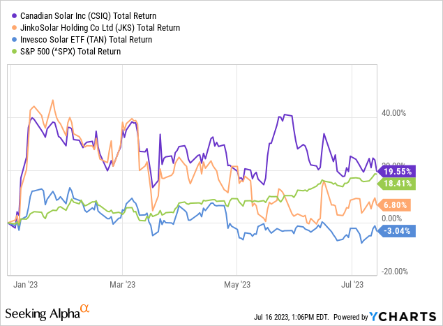 Canadian Solar: Higher Margins Imminent But I Like Another Stock Even ...