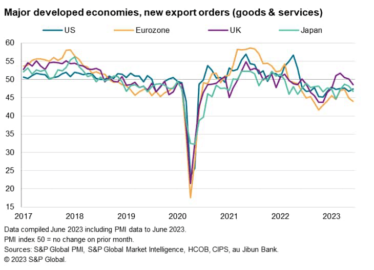 Global Trade Falls At Fastest Rate For 5 Months In June 2023 | Seeking ...