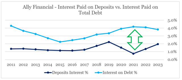 Ally Financial Earnings: 3 Areas To Focus On (NYSE:ALLY) | Seeking Alpha