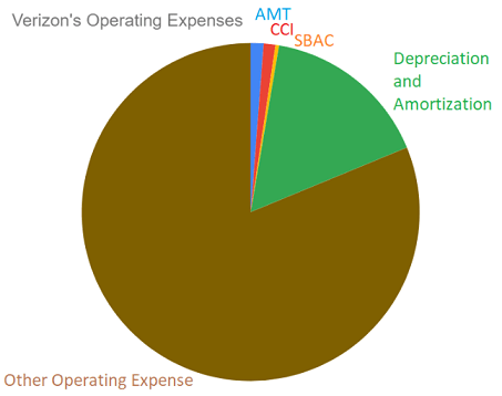 Tower REITs, Carriers, And Lead-Sheathed Cables | Seeking Alpha