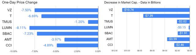 Tower REITs, Carriers, And Lead-Sheathed Cables | Seeking Alpha