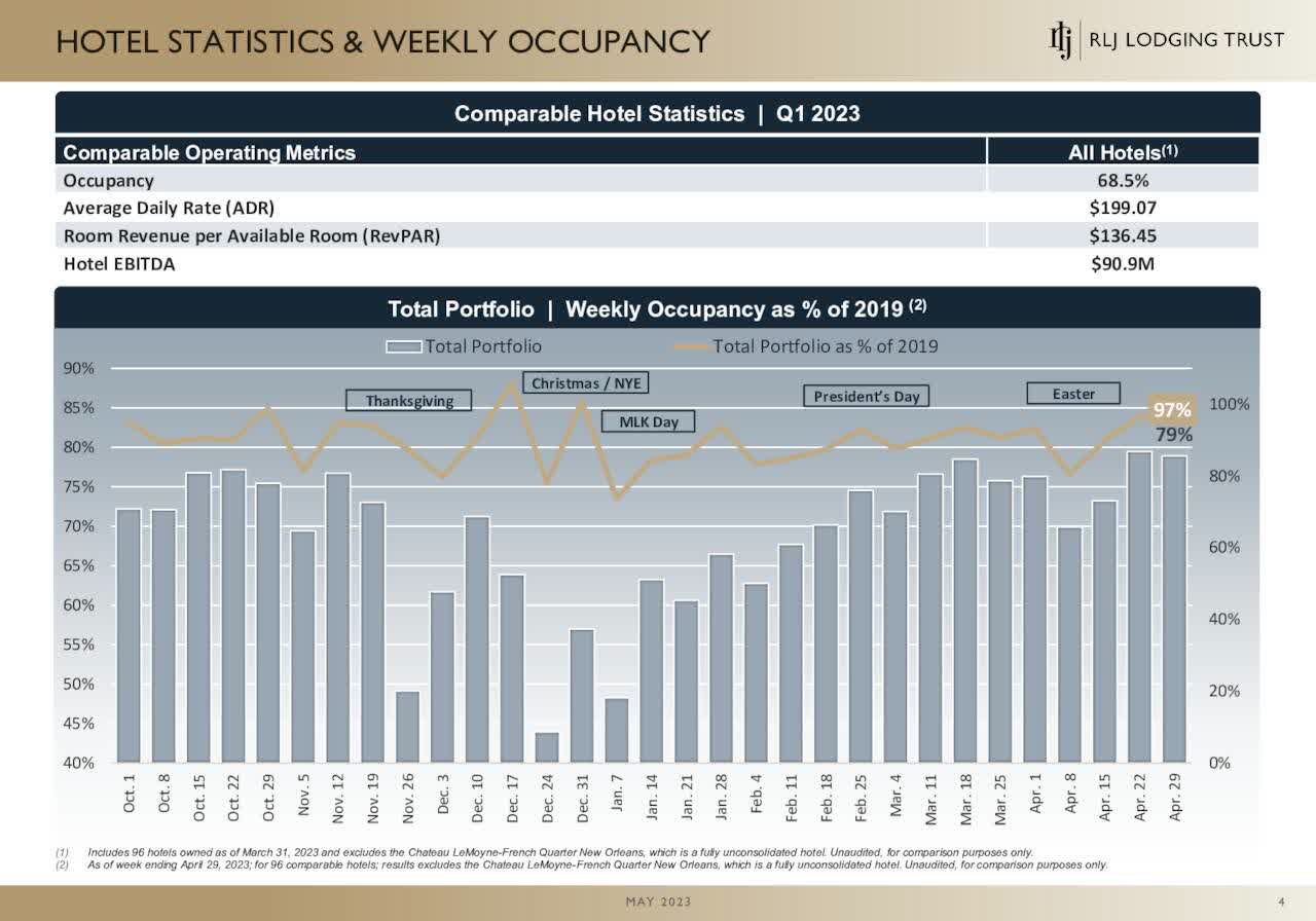 The +8% Dividend Of The Preferred Stock Of RLJ Lodging Trust Is Safe ...
