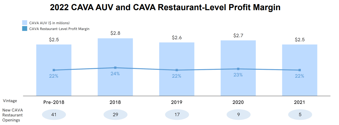 CAVA Group Stock: Attractive Despite High Valuation (NYSE:CAVA ...