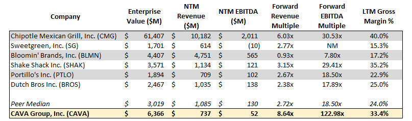 CAVA Group Stock: Attractive Despite High Valuation (NYSE:CAVA ...