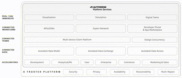 Autodesk: Signs Of Soft Demand (NASDAQ:ADSK) | Seeking Alpha