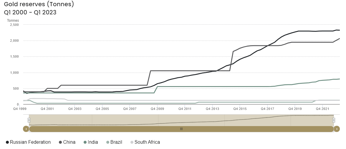 PHYS: Follow The Yellow BRICS Road (NYSEARCA:PHYS) | Seeking Alpha