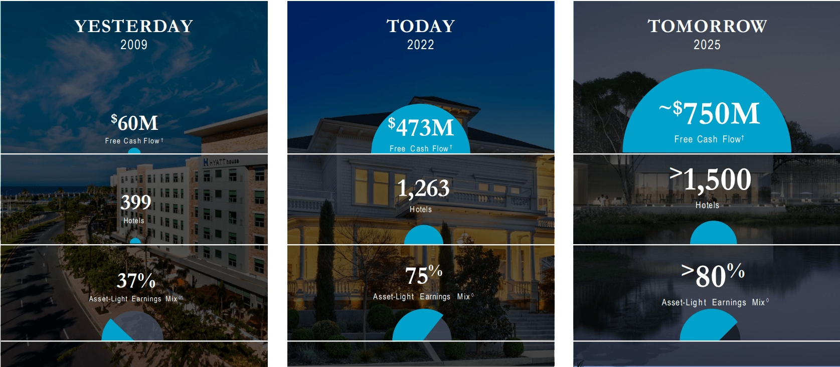 Hyatt Hotels Drives Value Through Scalable Organic And Inorganic ...