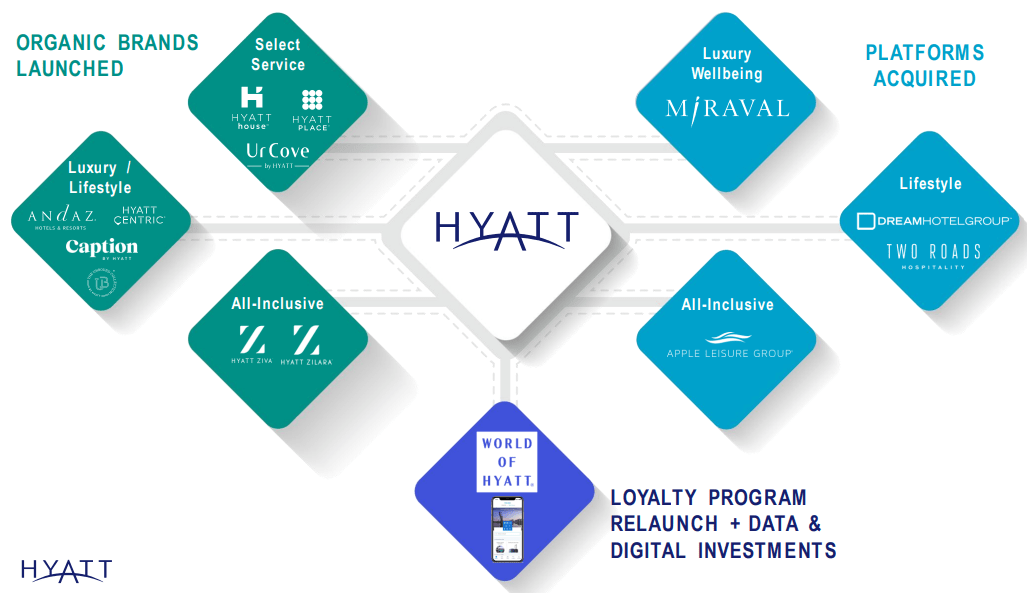 Hyatt Hotels Drives Value Through Scalable Organic And Inorganic ...