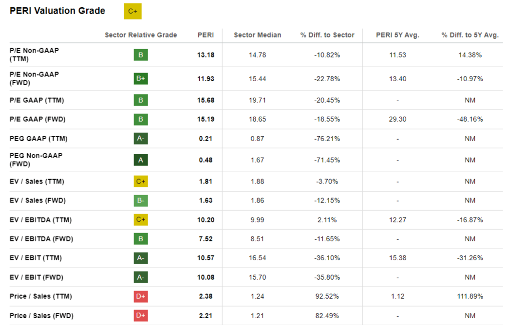Perion Network (PERI) Stock: Undervalued Even After Almost 100% 12 ...