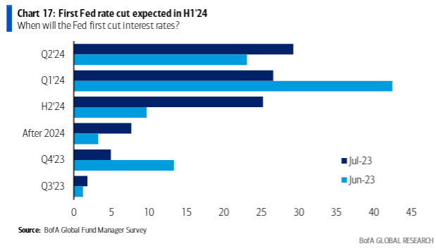 BofA’ global fund manager survey shows an overall bearish view ...