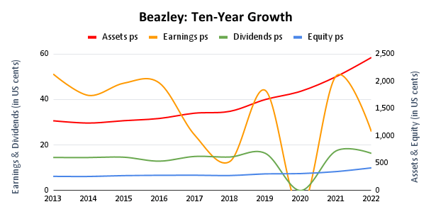 Why I'm Selling My Beazley Shares After Strong Share Price Gains (BZLYF ...