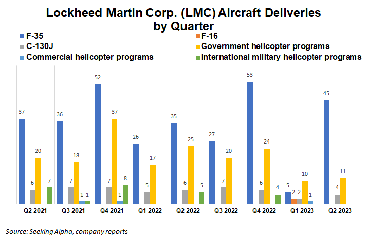 Lockheed Martin’s Q2 earnings beat estimates as sales rise 8.1% (NYSE ...