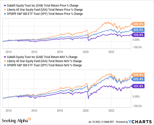 GAB And USA: The Results After Making A Swap | Seeking Alpha