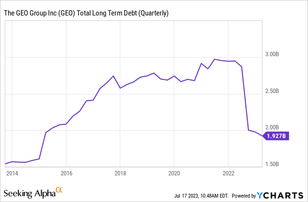 GEO Group: Solid Fundamentals And Extremely Cheap (NYSE:GEO) | Seeking ...