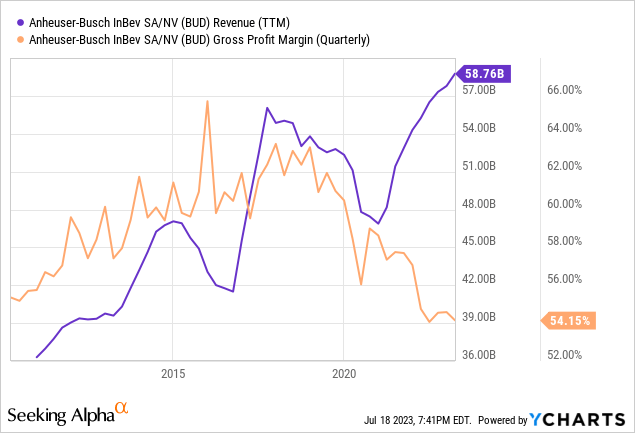 Anheuser-Busch InBev Stock: Bud Light Scandal Aside, The Stock Is A ...