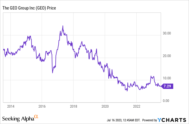GEO Group: Solid Fundamentals And Extremely Cheap (NYSE:GEO) | Seeking ...