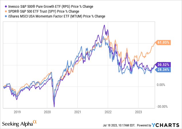 RPG: Growth ETF, But Not What You Think (NYSEARCA:RPG) | Seeking Alpha