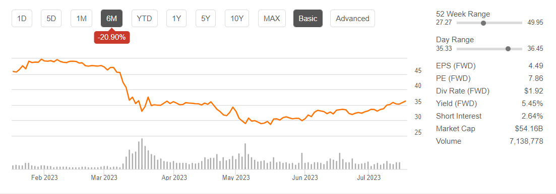 U.S. Bancorp Q2 2023 Earnings Preview | Seeking Alpha