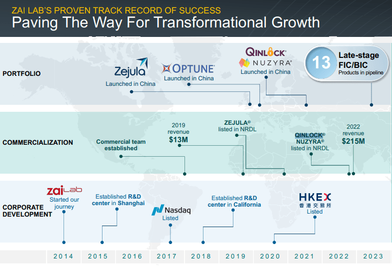 Zai Lab: LUNAR Trial Paves Way For New Therapies (NASDAQ:ZLAB) | Seeking Alpha