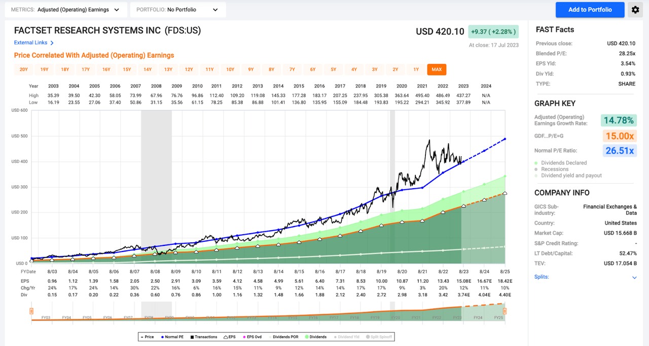 FactSet Research: One Of The Best Dividend Growth Stocks (NYSE:FDS ...