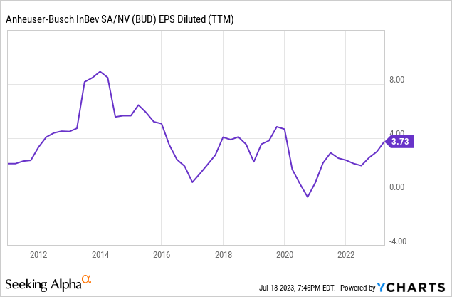 Anheuser-Busch InBev Stock: Bud Light Scandal Aside, The Stock Is A Sell (NYSE:BUD) | Seeking Alpha
