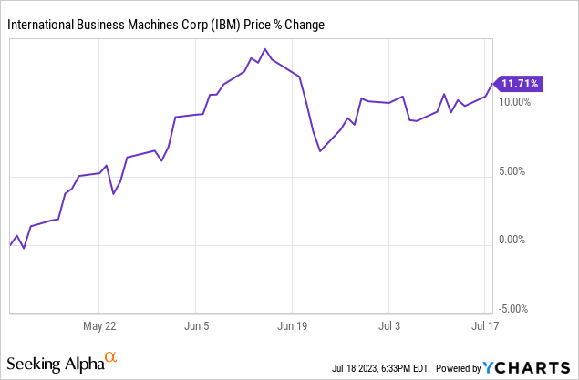 IBM Stock: Is The AI Growth Story Worth Buying Ahead Of Earnings? (NYSE ...