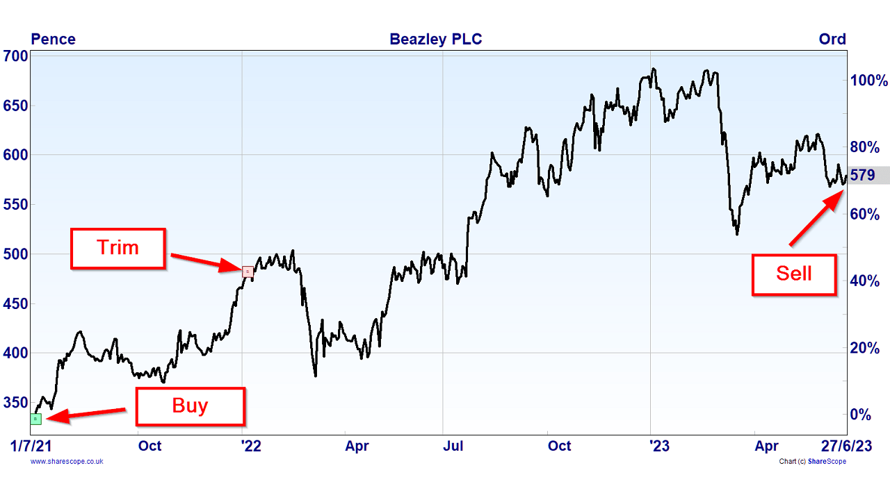 Why I'm Selling My Beazley Shares After Strong Share Price Gains (BZLYF ...