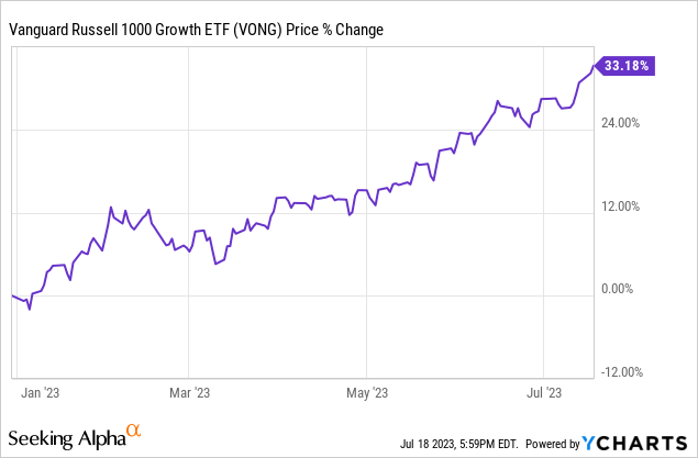 VONG ETF: Great Fund That Is Priced For Perfection | Seeking Alpha