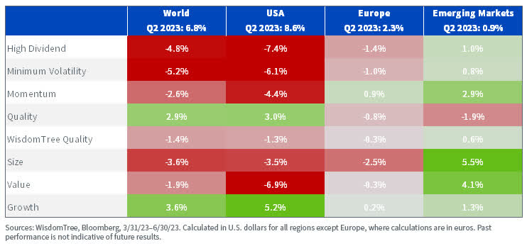 Looking Back At Equity Factors In Q2 2023 With WisdomTree | Seeking Alpha