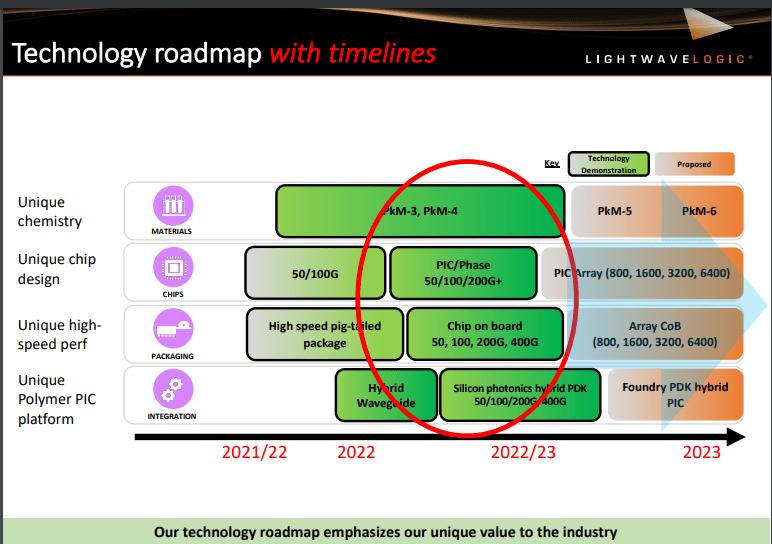 Lightwave Logic: Optical Revolution Led By Electro-Optic Polymers ...