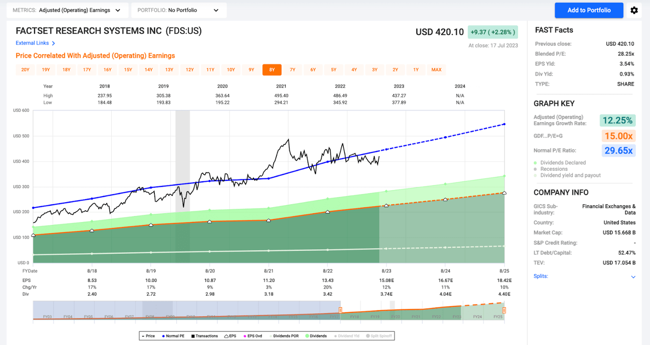FactSet Research: One Of The Best Dividend Growth Stocks (NYSE:FDS ...