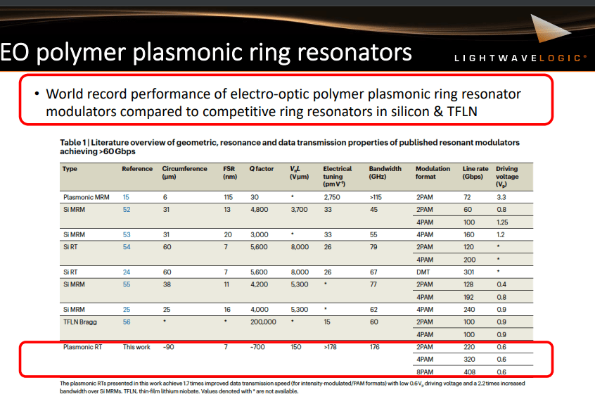 Lightwave Logic: Optical Revolution Led By Electro-Optic Polymers ...