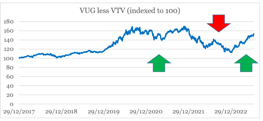 VUG ETF: Don't Rely On Recent Performance To Justify Excessive Risk ...