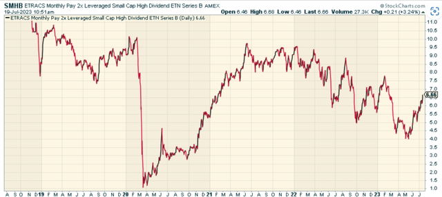 SMHB: There Are Better Ways To Play Small-Caps (NYSEARCA:SMHB ...
