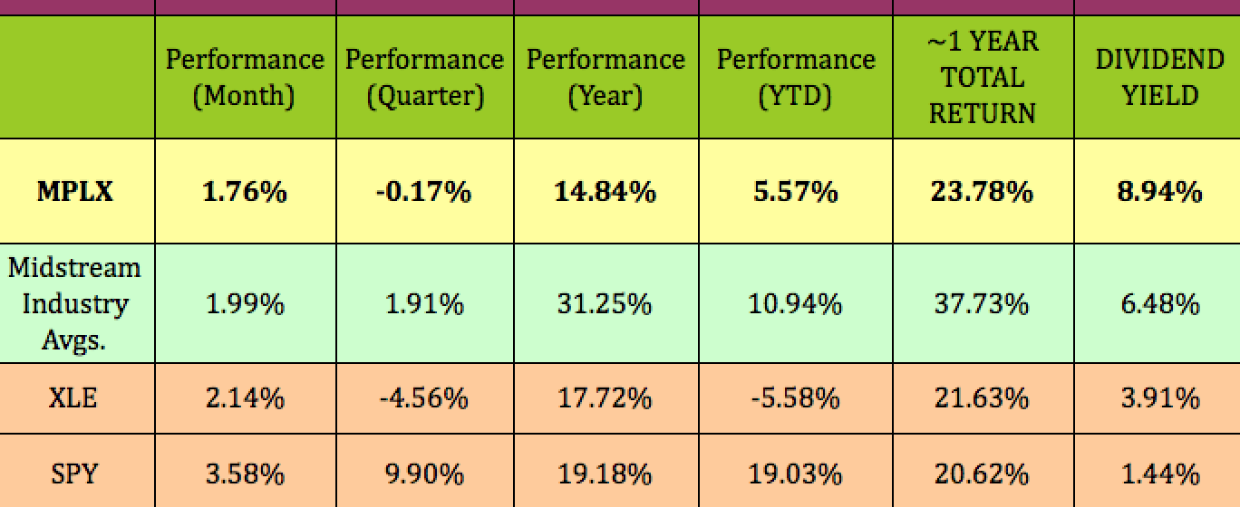 MPLX: 9% Yield, Record Earnings (NYSE:MPLX) | Seeking Alpha