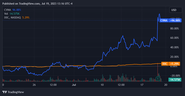 Carvana Stock: Not Out Of The Woods Yet (NYSE:CVNA) | Seeking Alpha