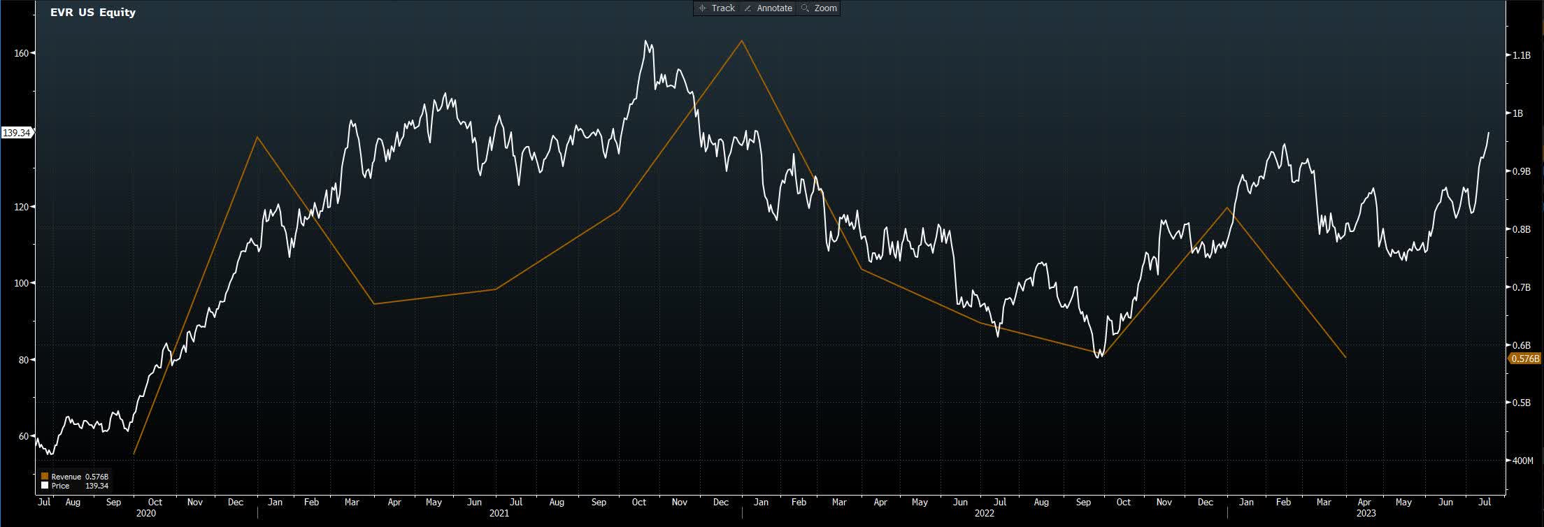 Evercore: Overpriced Ahead Of Expected Drop In Q2 Results | Seeking Alpha
