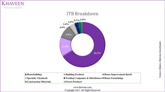 iShares U.S. Home Construction ETF (ITB): Why We Believe It's The Best ...
