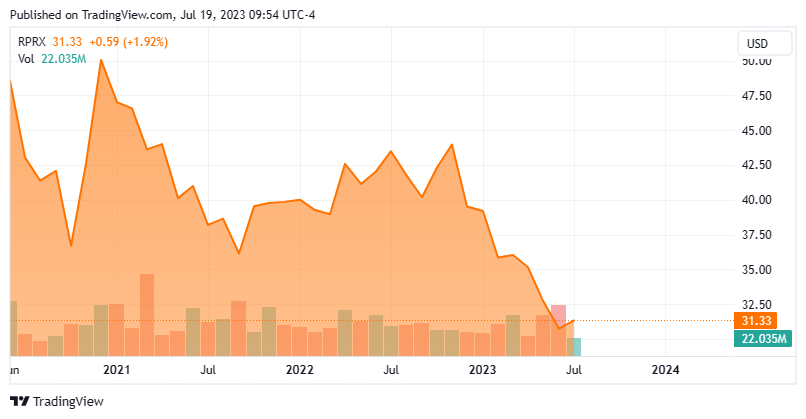 Royalty Pharma Stock: Not Quite In The 'Buy Zone' Yet (NASDAQ:RPRX) | Seeking Alpha