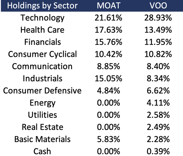 MOAT: Nothing Better Than A Sustainable Competitive Advantage (BATS ...