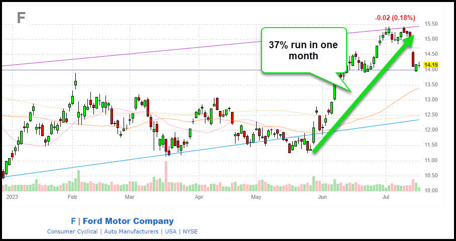 Ford Strikes Out (NYSE:F) | Seeking Alpha