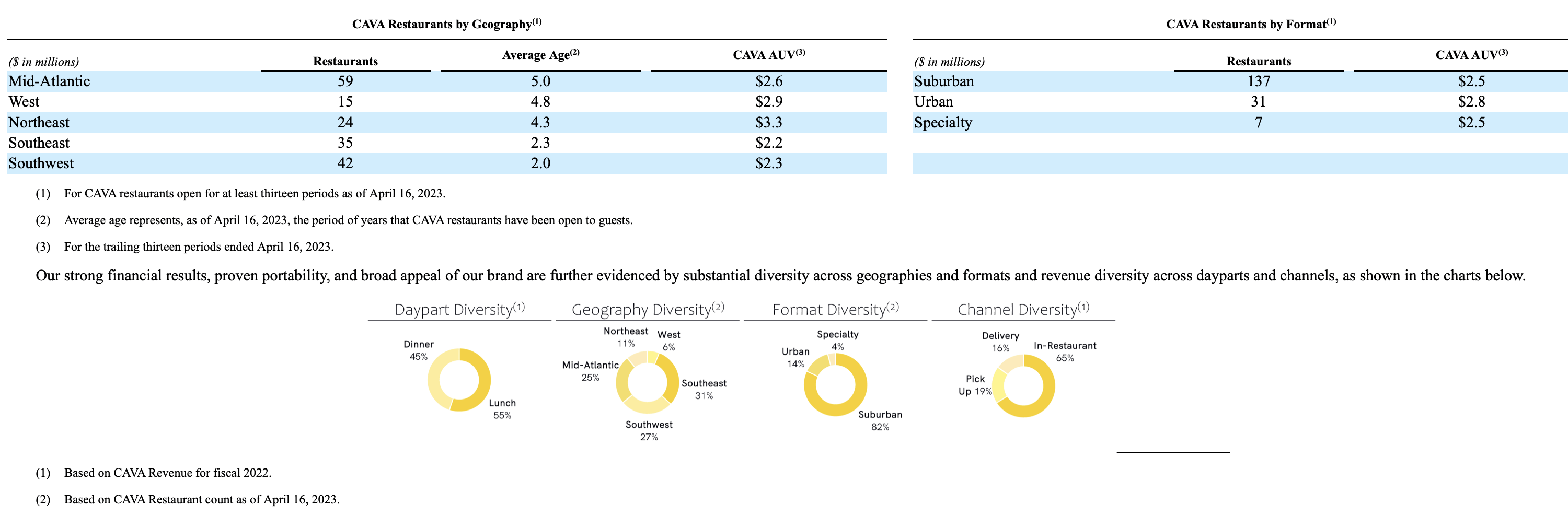 CAVA Group: One Of The Most Overvalued Stocks In The Market (NYSE:CAVA ...