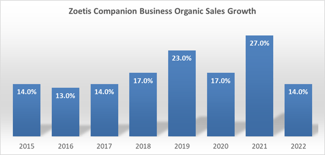 Zoetis: Drug Monarch In Era Of Soaring Companion Animal Demand (NYSE ...