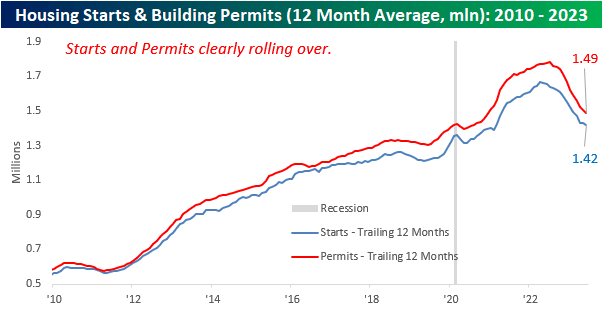 Reality Check For Housing Starts | Seeking Alpha